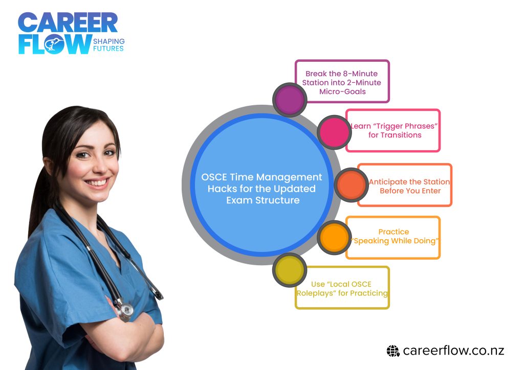 OSCE Time Management Hacks for the Updated Exam Structure – Careerflow ...