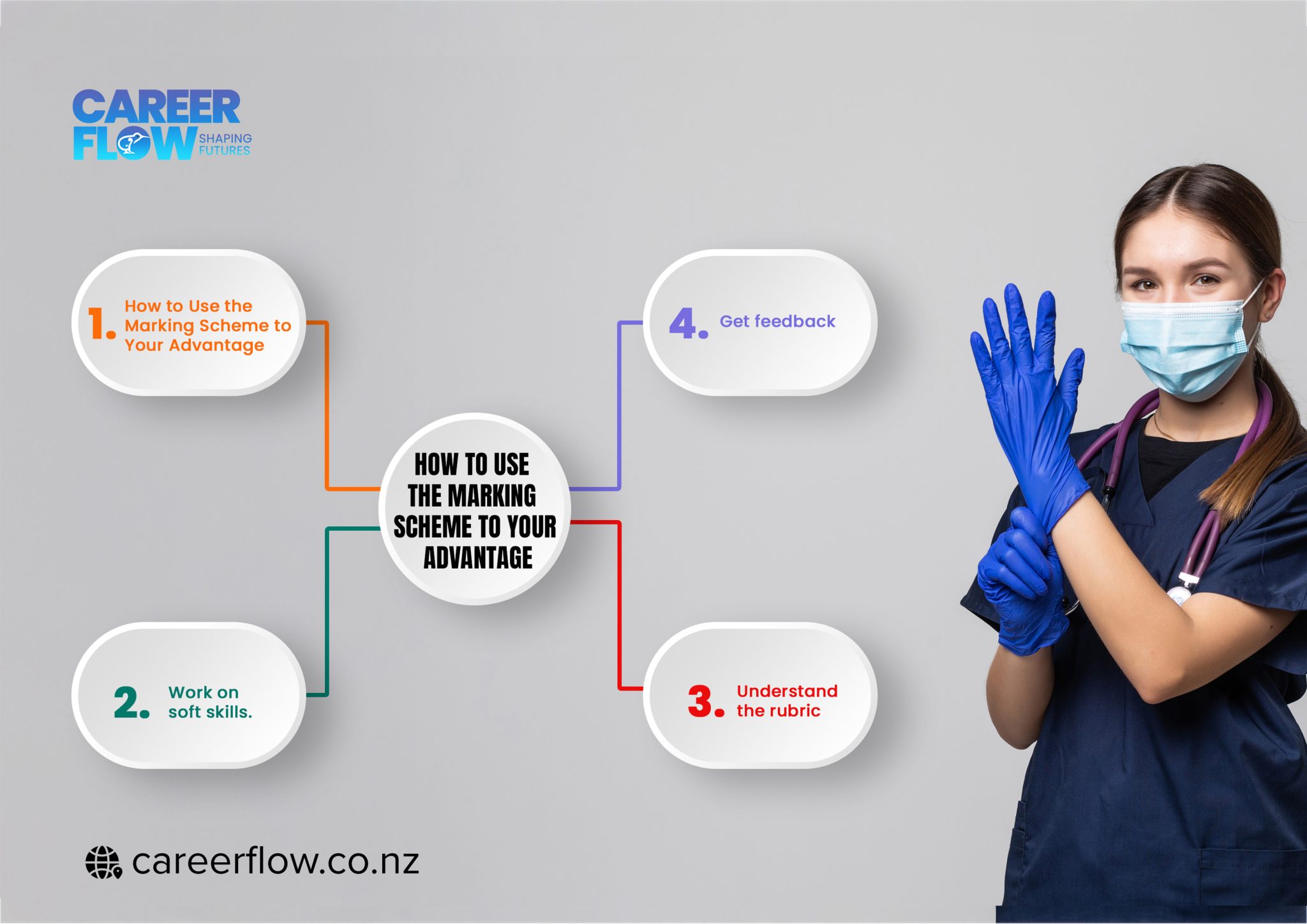 OSCE Marking Scheme Explained: How Are You Graded? – Careerflow Top ...
