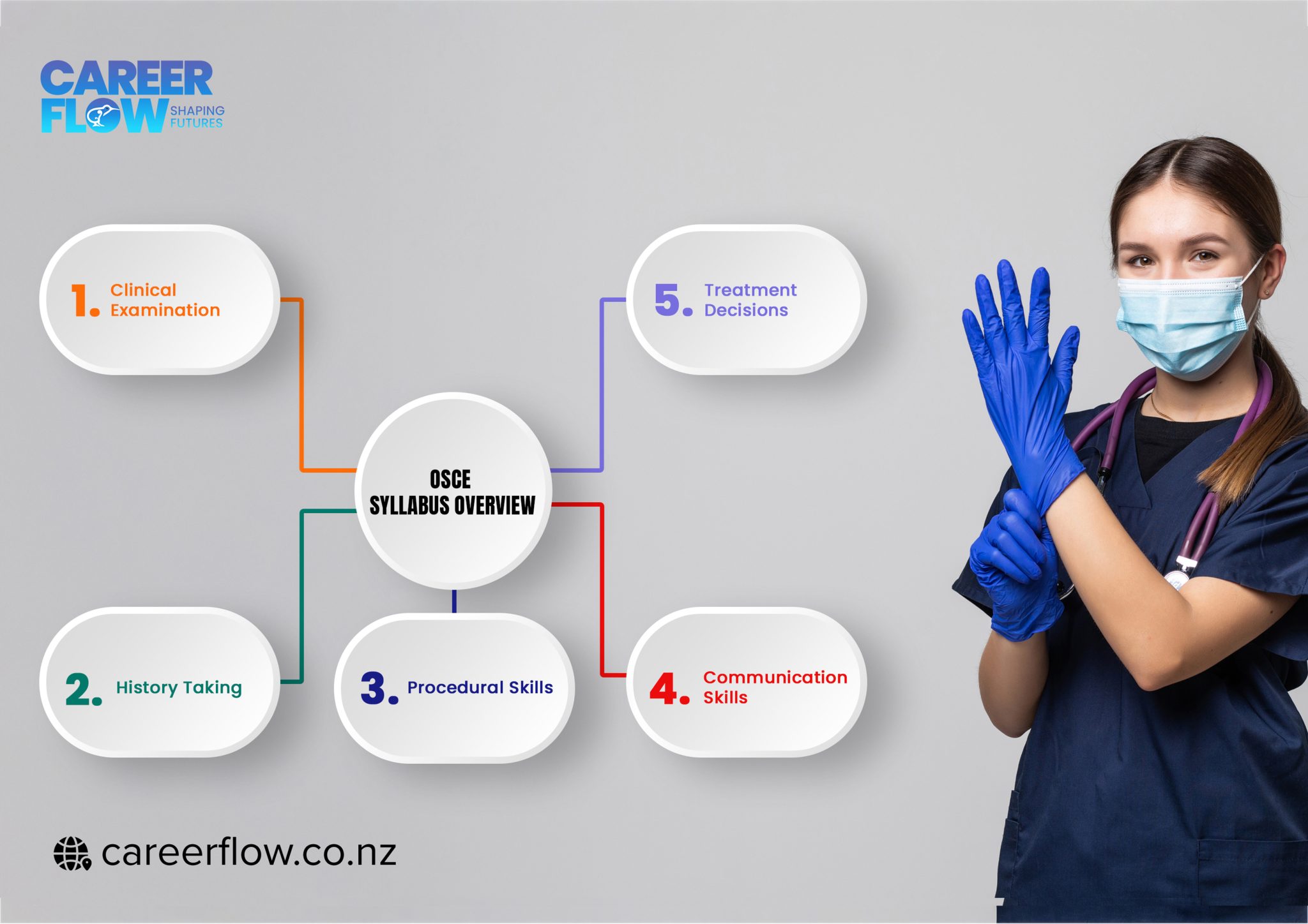 OSCE Exam Pattern & Syllabus: A Complete Guide – Careerflow Top ...